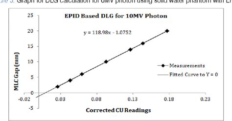 Figure 1 From MLC Transmission And Dosimetric Leaf Gap Measurement