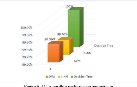 Figure 1 From Anomaly Detection In Self Organizing Mobile Networking