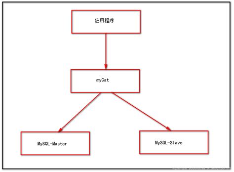 Mycat教程【安装及配置介绍】 阿里云开发者社区