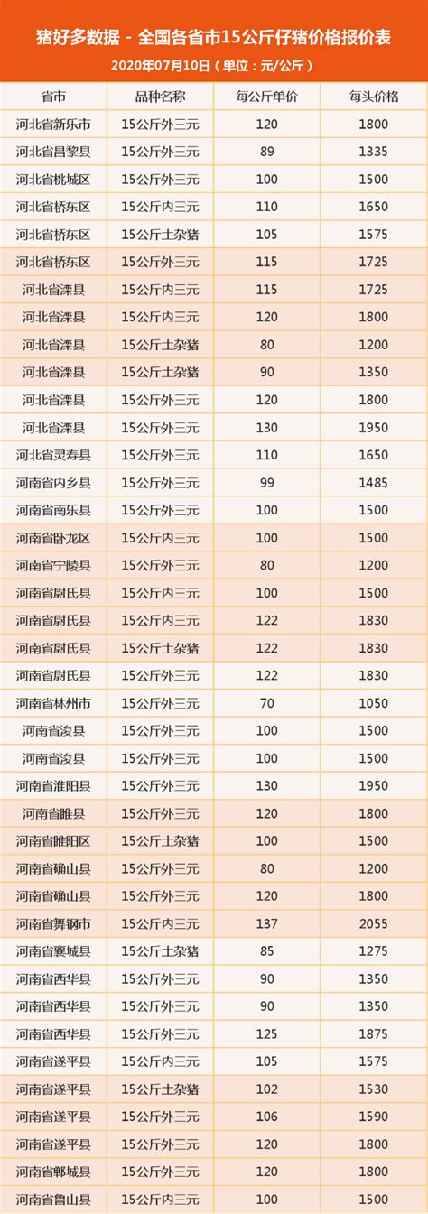 7月10日全国15公斤仔猪价格表，整体持稳，局部小涨！ 猪好多网