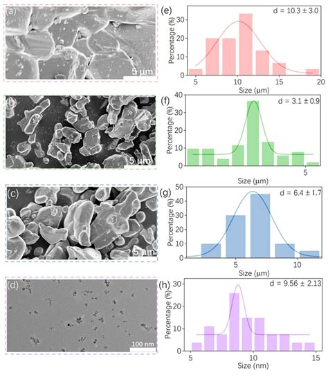 Modulating Near Infrared Persistent Luminescence Via Diverse Preparation Approaches