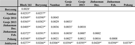 Pairwise Fst Between Collections Including Temporal Replications