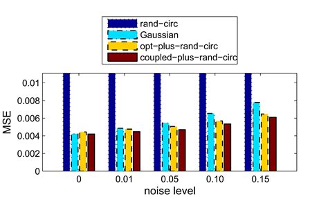 Learning Circulant Sensing Kernels