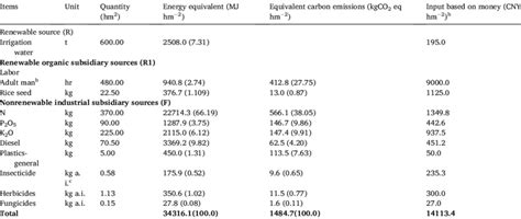 Estimates Of Energy Inputs Equivalent Carbon Emissions For