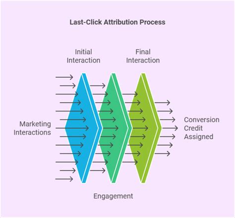 Is The Last Click Attribution Model Still Relevant Exploring Other