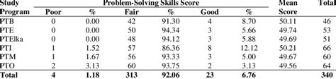 Distribution Of Problem Solving Skills Scores Download Scientific Diagram