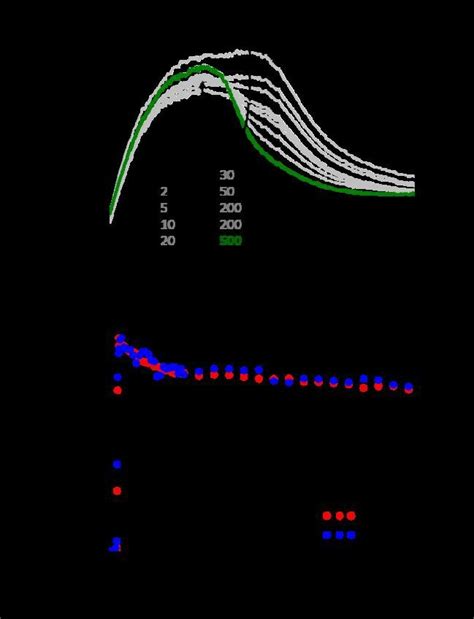 A Femtosecond Transient Absorption Spectra For Ss 1 From 1 Ps