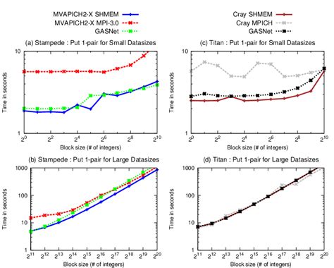 1 put latency comparison using two nodes inter node communication