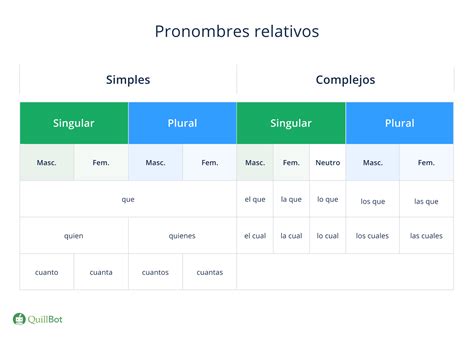 Ejercicios De Quinto Pronombre Pronombres Relativos
