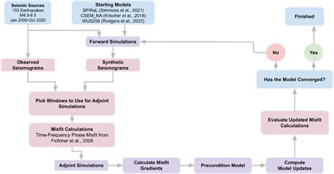 Flowchart Of Inversion Steps All Steps Aside From Data And Model