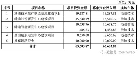 港迪技术冲刺深交所：年营收5亿 拟募资66亿 雷递网 雷建平 6月23日武汉港迪技术股份有限公司（简称：“港迪技术”）日前递交招股书，准备在