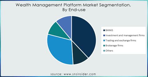 Wealth Management Platform Market Size Trends And Share 2032