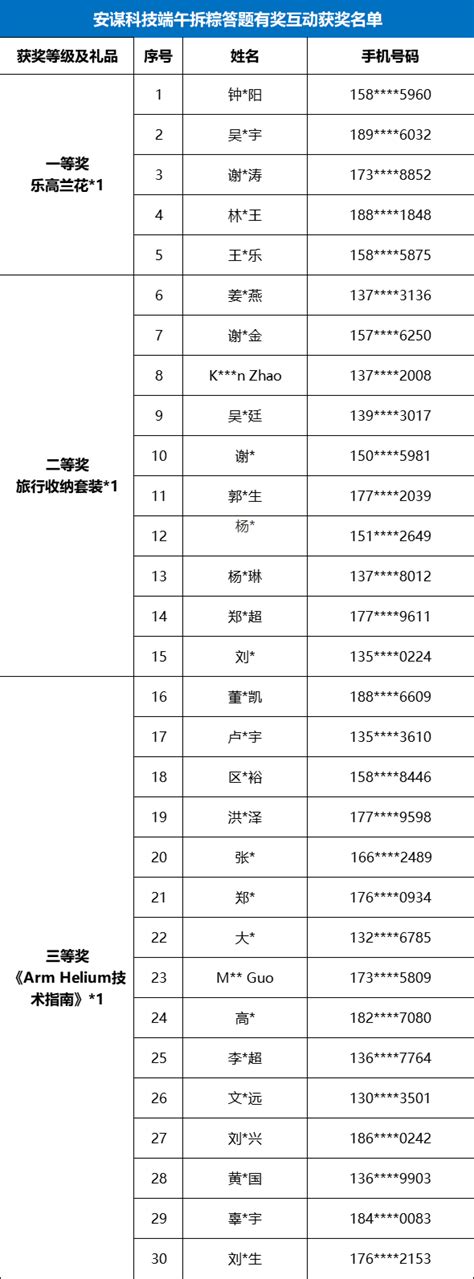 获奖名单公布 安谋科技端午拆粽答题有奖互动 极术社区 连接开发者与智能计算生态