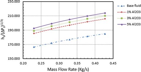 Comprehensive Performance Of Al2o3 Versus Mass Flow Rate [color Figure