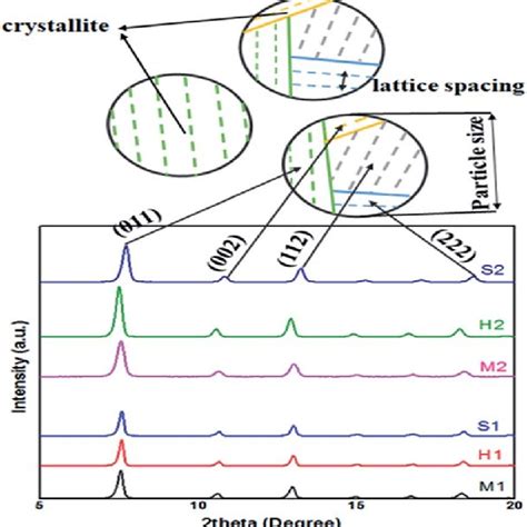 Schematic Of The Crystallite Lattice Spacing And Particle Size In Xrd