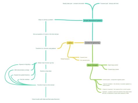 Control Engineering Coggle Diagram Control Engineering Coggle Diagram