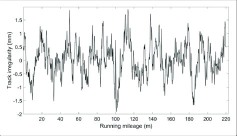 combined irregularity curve varying with mileage download scientific
