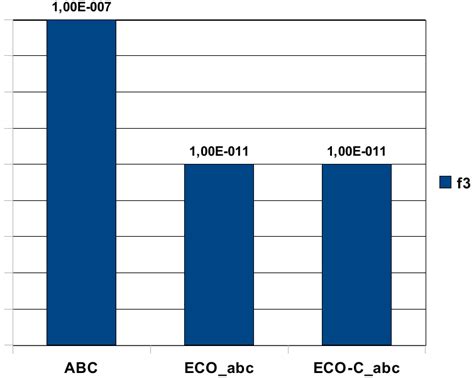 Bar Graph Off Each Benchmark Function With D 200 Download
