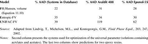 5 Average Absolute Deviations Between Experimental And Calculated