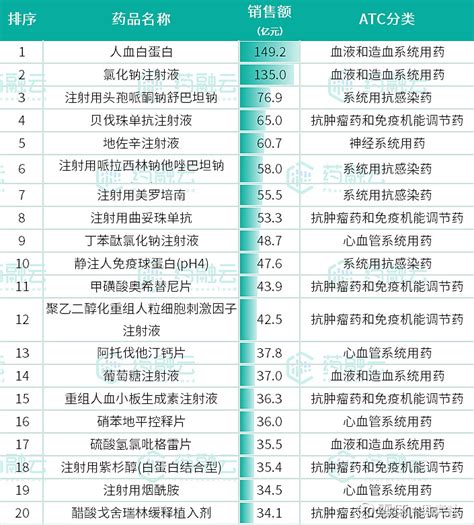 最新药品销售额top50排行榜，恒瑞、齐鲁、扬子江领衔国内药企 来源：药融云 2022年全国医药销售数据最新出炉。 据全国医院销售数据库统计