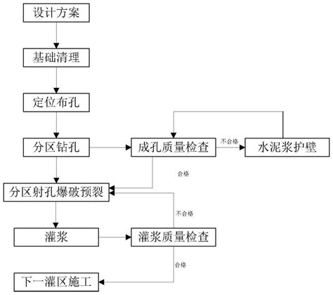 一种定位射孔爆破预裂灌浆施工方法与流程