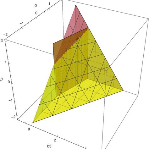 the parametric domain associated to periodic orbits is given by