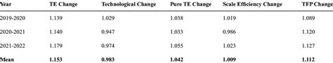 Malmquist Index Summary Of Annual Means Download Scientific Diagram
