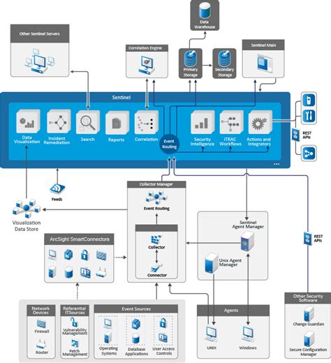 How Sentinel Works Sentinel Installation And Configuration Guide