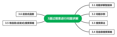 人工智能线代方法 第二部分问题求解 通过搜索进行问题求解 1 Xu Lin 博客园