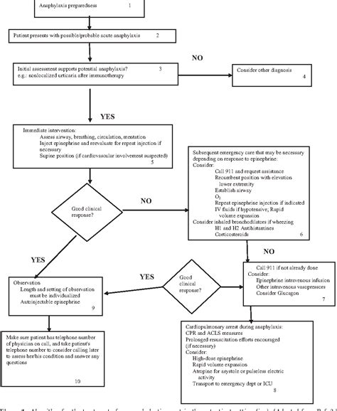 Figure From The Risk And Management Of Anaphylaxis In The Setting Of Immunotherapy Semantic