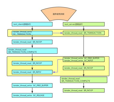 Android 系统核心机制binder（02）binder驱动层原理binder驱动设计原理篇 Csdn博客