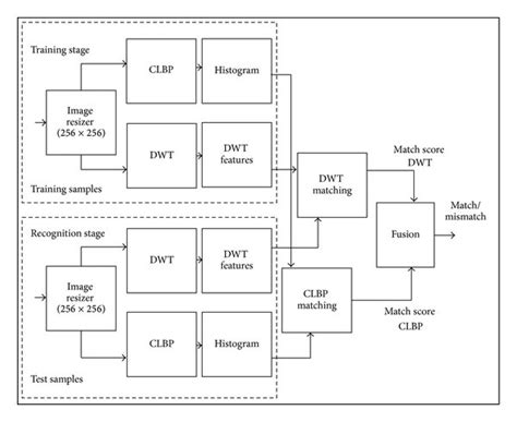 Block Diagram Of The Proposed Fingerprint Recognition System