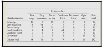 Accuracy Assessment Remote Sensing GIS And GPS