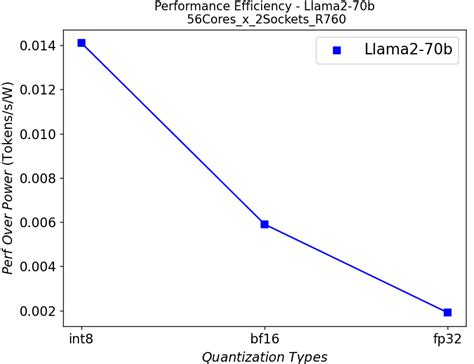 Running LLMs On Dell PowerEdge Servers With Intel Th Generation Xeon