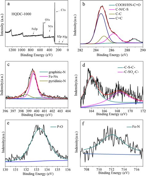 Survey Xps Spectrum Of Hqdc 1000 And Its High Resolution Xps Spectra Of