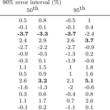 The 90 Error Intervals For The Distributions Of Each Measure Error