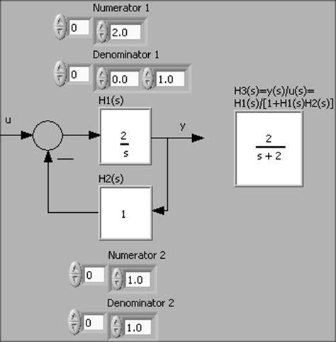 Introduction To LabVIEW Control Design Toolkit By Finn Haugen TechTeach