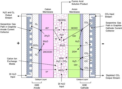 Co2 Conversion To Formic Acid Dioxide Materials