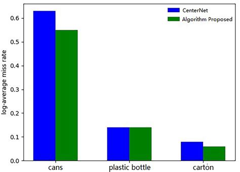 comparison of log average miss rate between original centernet and