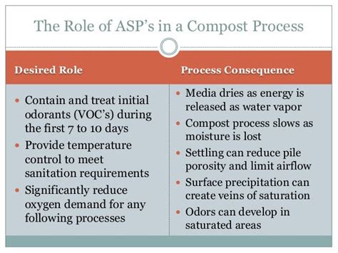Lessons Learned In Aerated Static Pile Composting