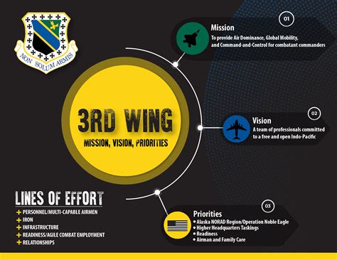 3rd Wing Mission Vision Priorities Updated Joint Base Elmendorf
