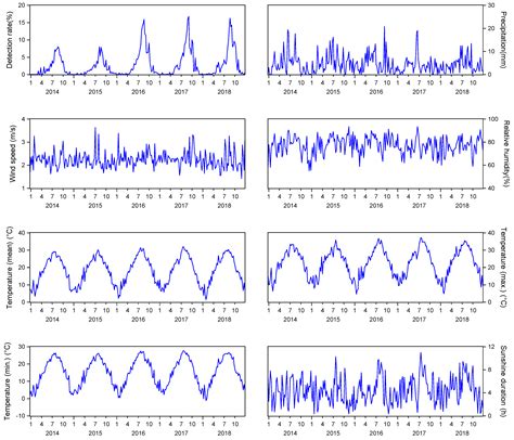 Comprehensive Dynamic Influence Of Multiple Meteorological Factors On The Detection Rate Of