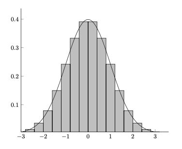 Tikz Pgf Add Histogram Graphic Within Gaussian Bell Tex Latex