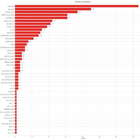 The Feature Importance Calculated By Xgboost Algorithm Download