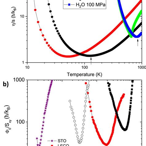 The Viscosity To Entropy Density Ratio A The Ratio Of Dynamic