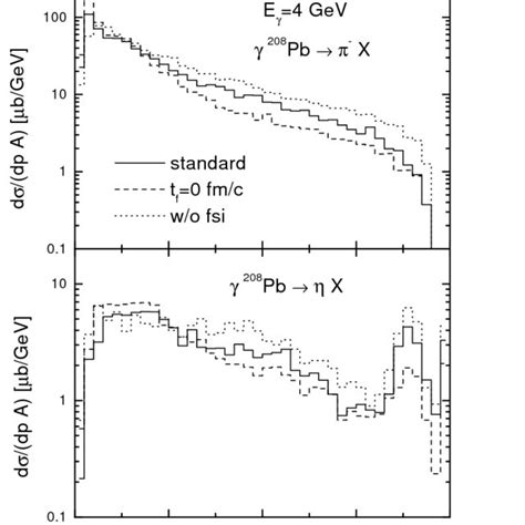 Momentum Differential Cross Sections For π − Upper Part And η Lower