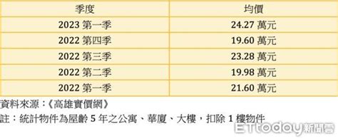 房仲認證這生活圈「特別的存在」 居民外移少房價穩如泰山 Ettoday房產雲 Ettoday新聞雲