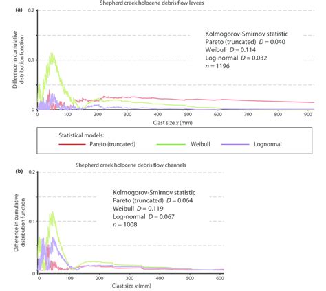 Comparison Of Statistical Models In Terms Of Their Goodness Of Fit Download Scientific Diagram