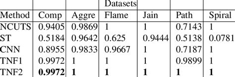 Comparison Of Methods Using Ari Metric On Shape Datasets Download Table