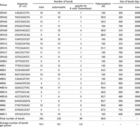 Summary Of Amplification Patterns Generated By Random Primers Selected Download Scientific